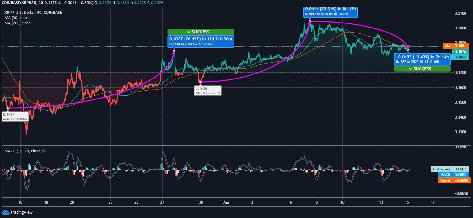 Ripple (XRP) Records 28% Growth in 30 Days Ripple (XRP) Records 28% Growth in 30 Days